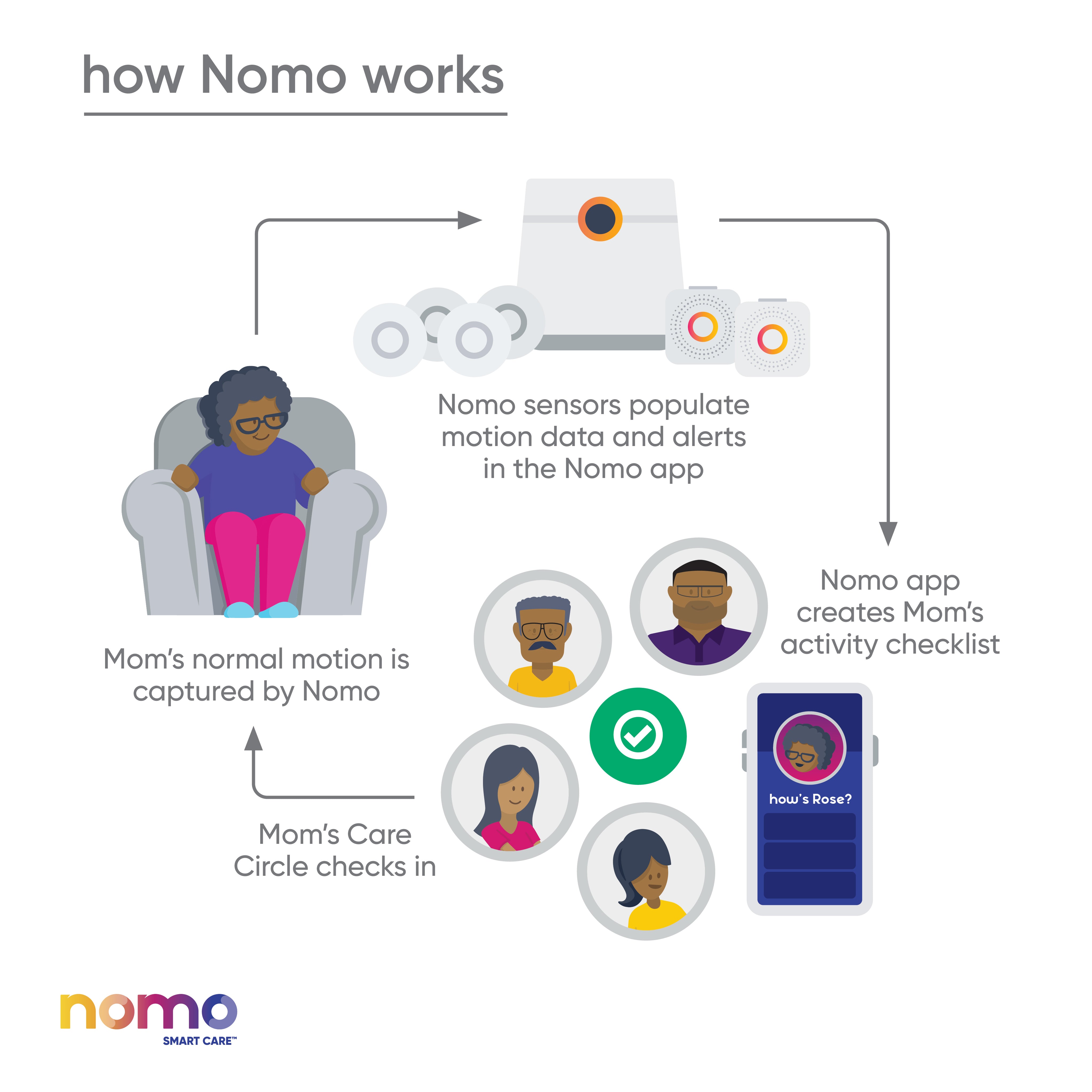 Nomo Smart Care™ Essential Care Kit