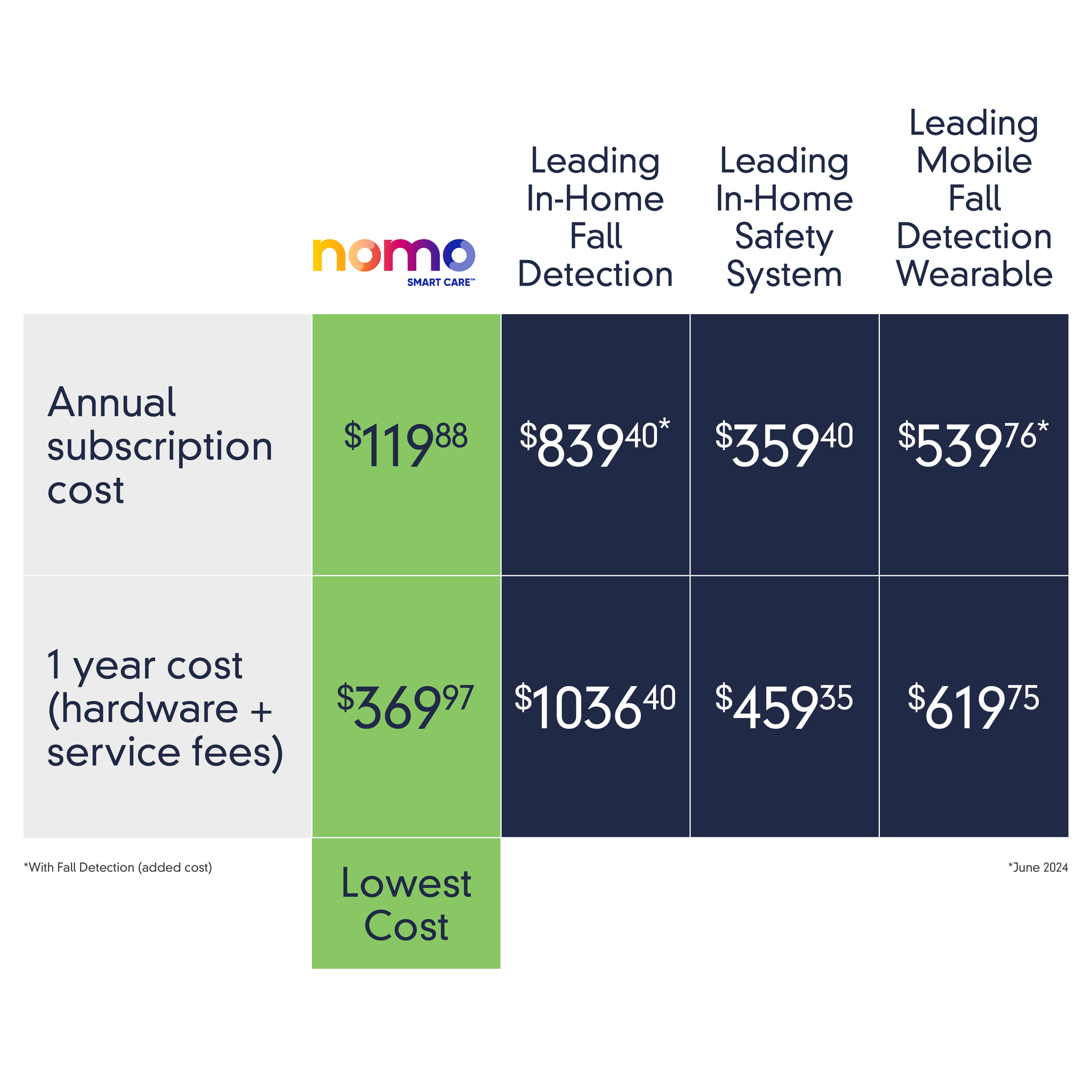 Nomo Smart Care™ Essential Care Kit