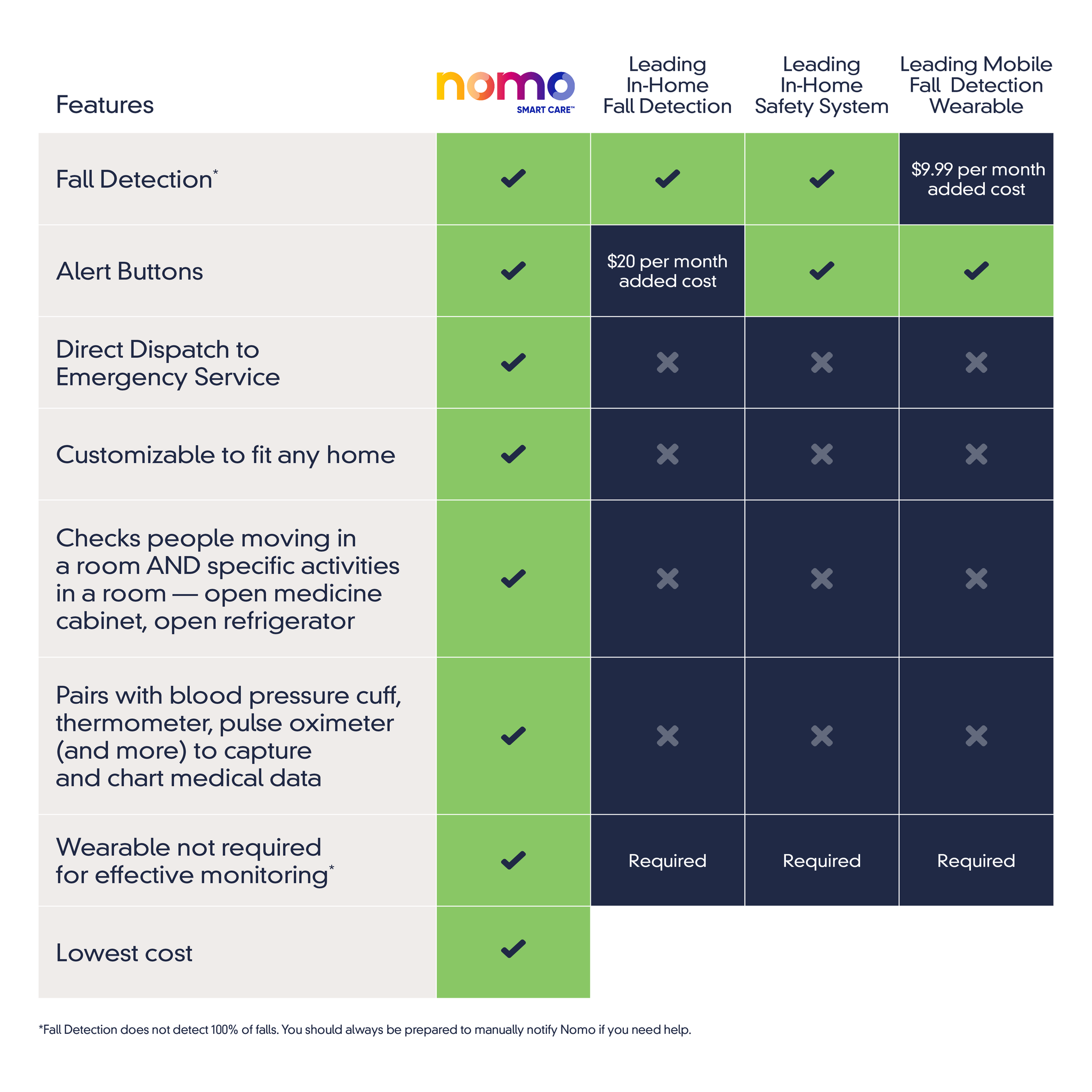 Nomo Smart Care™ Essential Care Kit